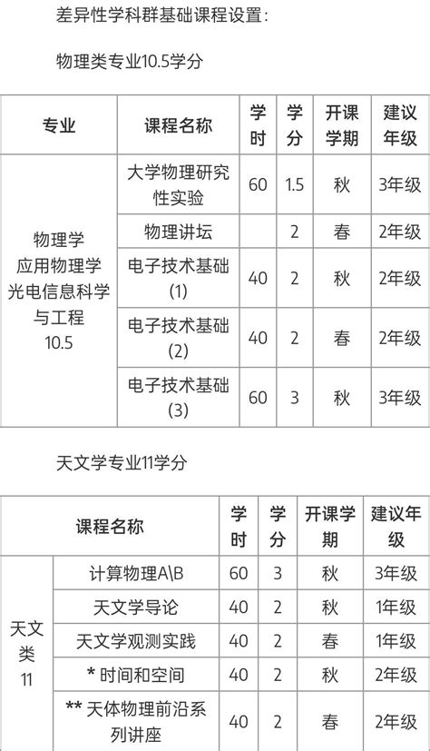 中国科学技术大学物理学培养方案（本科硕士博士） 知乎