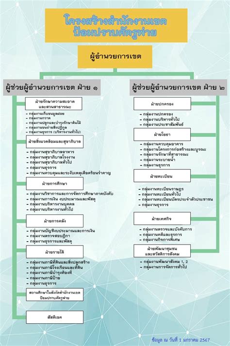 โครงสร้างหน่วยงาน อัตรากำลัง สำนักงานเขตป้อมปราบศัตรูพ่าย