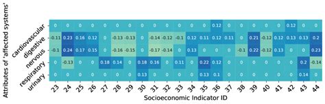 point biserial correlation between affected organ systems attribute s