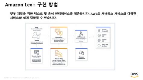 New Sap On Aws Ai 서비스로 Sap 비즈니스 프로세스를 자동화하기 이상규 Aws 파트너 솔루션즈 아키텍트 Ppt