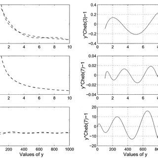 Some Chebyshev Polynomials T Z Up To Order Download Scientific Diagram