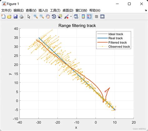 【雷达通信】滤波及数据融合【滤波包括了常增益滤波、卡尔曼（kalman）滤波和扩展卡尔曼滤波（ekf） 数据融合采用bc和cc两种，基于kf和ekf实现】（matlab代码实现）卡尔曼滤波