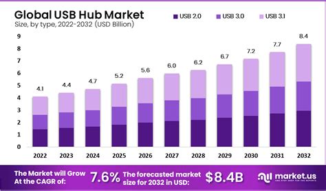 Usb Hub Market Size Share Demand Growth Cagr Of 76