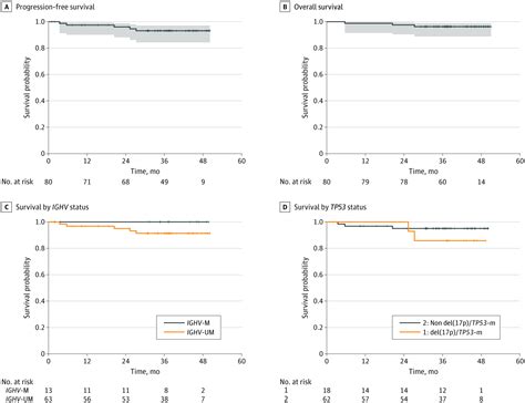 Ibrutinib Plus Venetoclax For First Line Treatment Of Chronic
