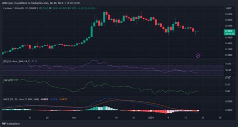 Cardano Por qué los alcistas de la ADA tendrán que esperar hasta abril