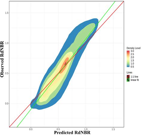 2D Density Plot Of The Observed Vs Predicted RdNBR For All Burned