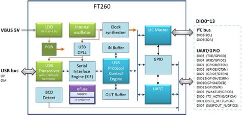 FT Bridge IC FTDI Chip Mouser