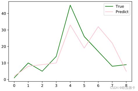 Python多张子图画在一张画布上，显示图例和标题，并保存。python欧拉雅卡 华为开发者空间