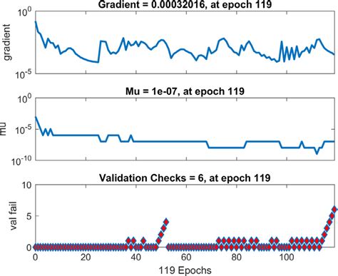 The Training State Plots For Gradient Mu And Validation Checks