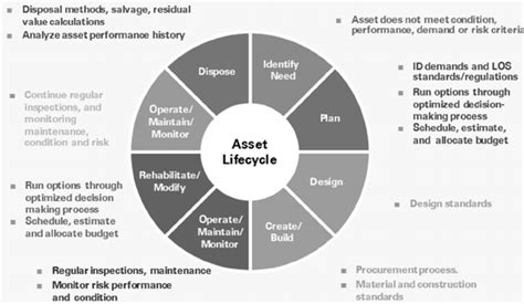 Asset Life Cycle