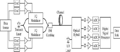 Pdf Coherent Optical Communication Systems In Digital Signal Processing Semantic Scholar