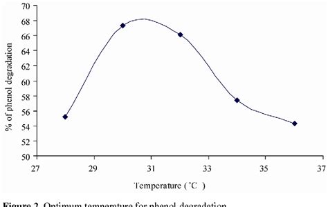 Figure 1 From Statistical Optimization Of Process Variables By Response