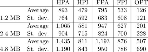 3 Communication Latency In Ms To Nodes In Proximity For Different Download Scientific