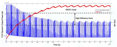Vehicle Control Algorithm Evaluation Testing Under The Nedc Cycle With Download Scientific