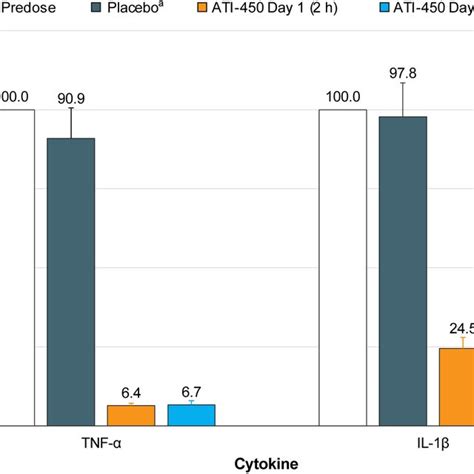 Ex Vivo Cytokine Production In The Placebo And Ati‐450 Treatment Groups