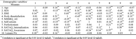 Multidimensional Body Self Relations Questionnaire Appearance