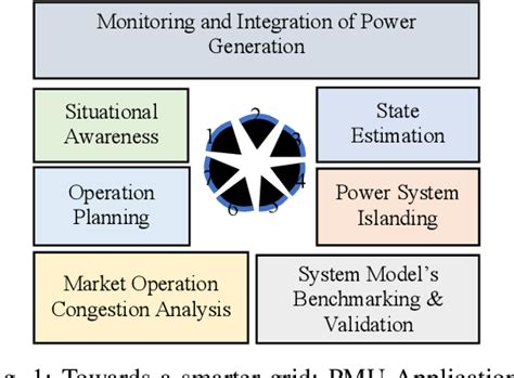 Figure 1 From Improving Situational Awareness In Power Grids Of Developing Countries A Case