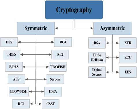 cryptographic storage cheat sheet key cryptography cr