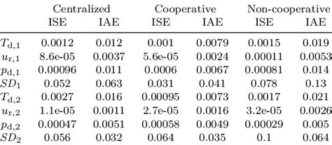 Integral Squared Error ISE And Inte Gral Absolute Error IAE For