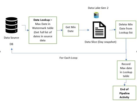 azure data factory filepath debbies microsoft power bi sql fabric