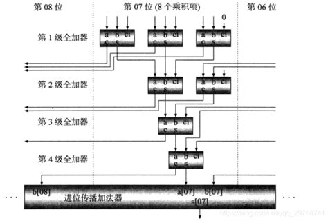 乘法器——wallace树型乘法器wallace乘法器 Csdn博客