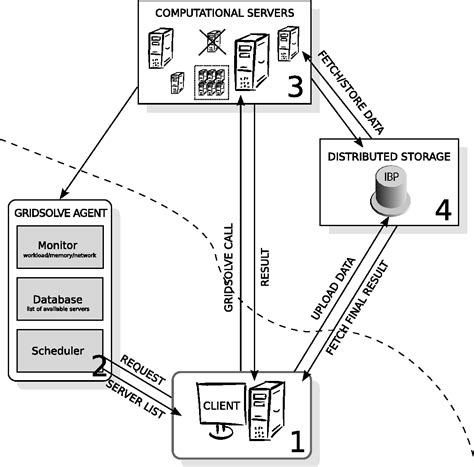 Table 11 From Efficient Iterative Solution Of Large Linear Systems On