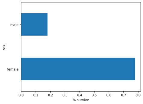 使用 Estimator 构建线性模型 Tensorflow Core