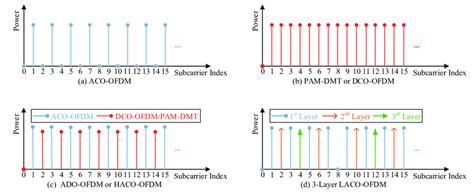 The Modulated Subcarriers For Different Modulation Schemes Download