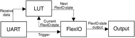 Functional Diagram Of Hardware Approach Using Flexio Download