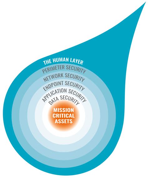 Layered Security Au2mate
