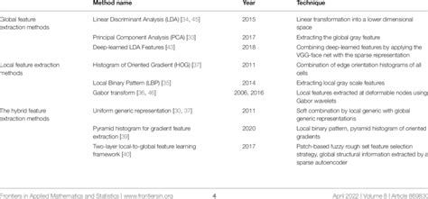 Comparison Of Existing Feature Extraction Methods Download