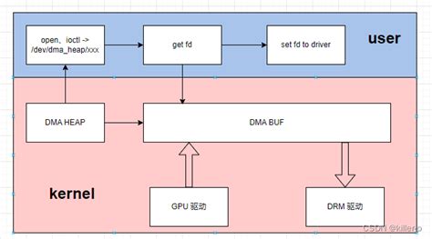 Linux Dma Buf驱动框架 Csdn博客