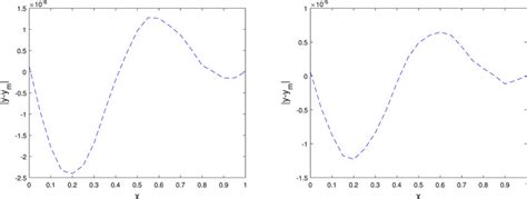 Plot Of The Absolute Error For The Eigenfunction Taking M 17 Left Download Scientific