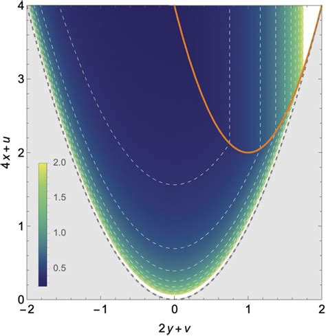 Quantum Speed Limit τ Qsl Color Scale In Units Of πℏϵ Ranging From