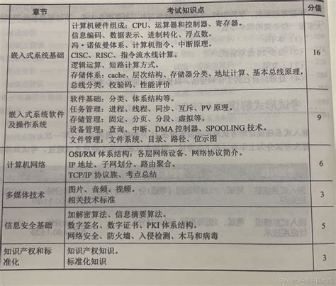 软考嵌入式系统设计师注意事项软考嵌入式下午题怎么考 Csdn博客