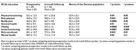 Table 2 From Bmc Musculoskeletal Disorders Outcome Analysis Following