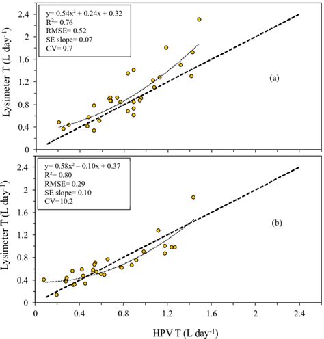 Relationship Between Daily Transpiration T Measured Using A Heat