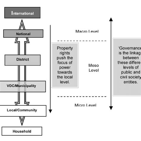 The Conceptual Model Of Resource Governance From A Polycentric