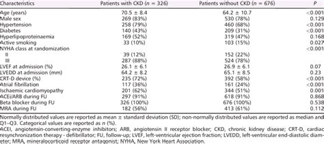 Patient Characteristics At The Time Of Randomization Baseline In