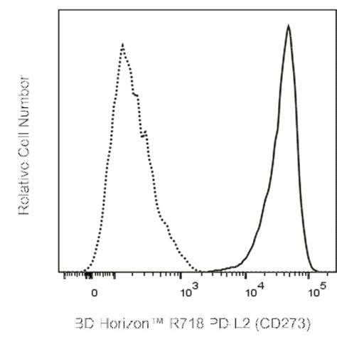 Pd L2 Cd273 Mouse Anti Human R718 Clone 24f10c12 Bd Horizon 100