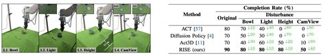 RISE 3D Perception Makes Real World Robot Imitation Simple And Effective