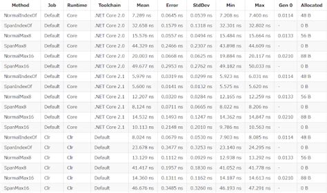 【c】stackallocでstructをスタックに確保してパフォーマンスを上げよう戦略 滅入るんるん