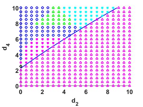 Realization Of Different Patterns For The Cross Diffusion System 6 In Download Scientific