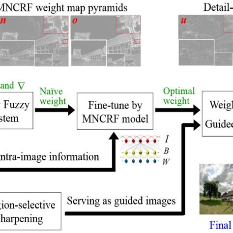 visual comparison of the exposure fusion results using the test image