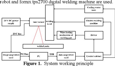 Figure 1 From Feature Recognition And Forming Measurement Of Weld Surface Based On Laser Vision