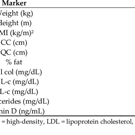 Biochemical And Anthropometric Analysis Of The Sample Download