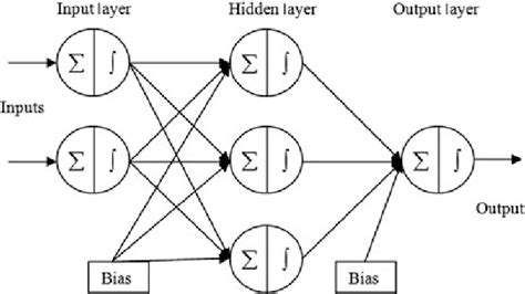 Multilayer Feed Forward Anns Structure Download Scientific Diagram