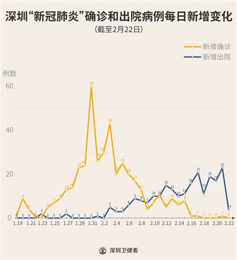 最新｜22日深圳确诊病例0新增，新增死亡病例1例 深圳24小时深新闻奥一网