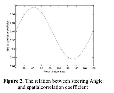 verifies the relationship between the spatial correlation coefficient