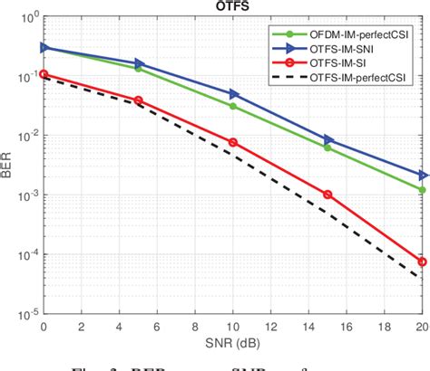 Figure 3 From OTFS IM Channel Estimation And Data Detection Algorithm